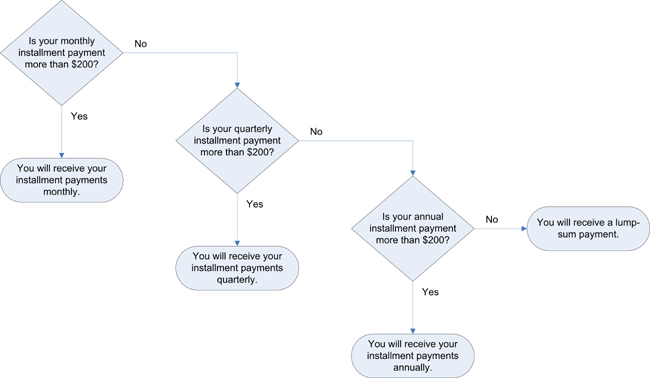Receiving Benefits from Your IAP Account